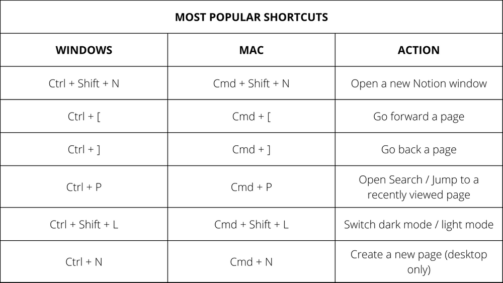 Top Notion Commands | Keyboard shortcuts | Prototion